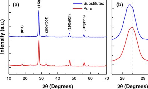 Unit Cell Parameters Texture Coefficients And Crystallite Size