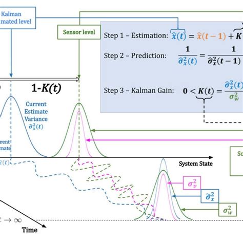 Illustration Of One Dimensional Kalman Filter Algorithm As Explained