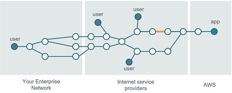 Monitoring End Users Application Experience On Aws With Cisco Thousandeyes Aws Partner