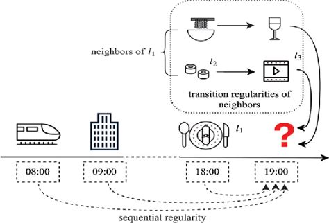 Figure 1 From An Attentional Recurrent Neural Network For Personalized Next Location