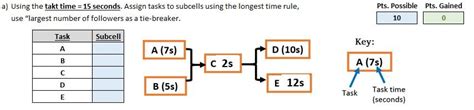 Solved A Using The Takt Time 15 Seconds Assign Tasks To