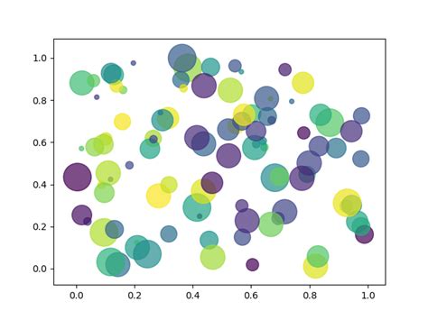 Python库matplotlib 图形绘制e Csdn博客
