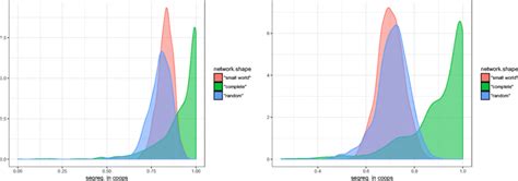 The Effect Of Network Shape On The Average Segregation Without Orp