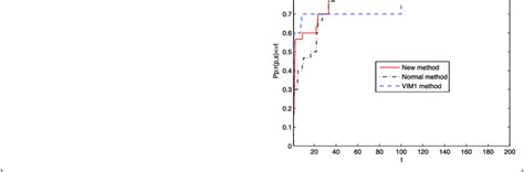 Performance Profiles Of These Three Methods Ni Download Scientific
