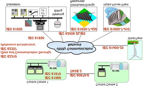 Standardization Way To Interoperability Download Scientific Diagram