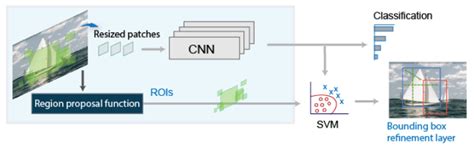 r cnn fast r cnn ve faster r cnn mimarileri by elif beyza ozkan medium