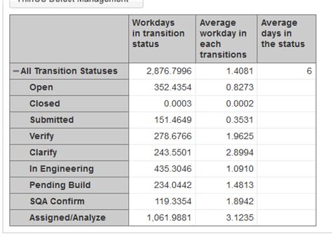 How Many Days On Average Were Spent In Each Of The Transition Status Questions And Answers