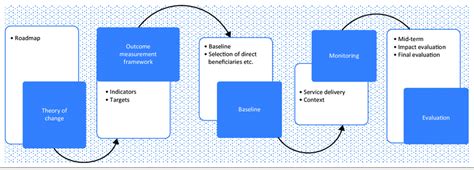 Components Of The Comprehensive Monitoring And Evaluation Strategy