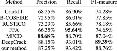 Crack Detection Overall Performance On Cfd Dataset Download