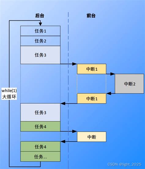 Freertos从底层学习实时操作系统