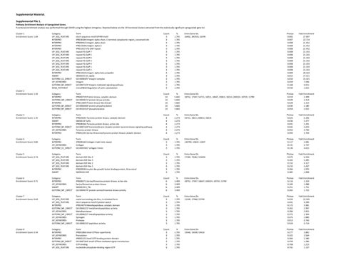 Pdf Nup155 Insufficiency Recalibrates A Pluripotent Transcriptome