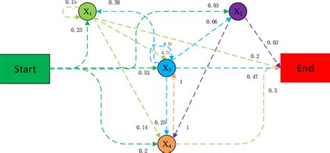 A Visual Markov Process Of A Four Byte Session Sequence Download