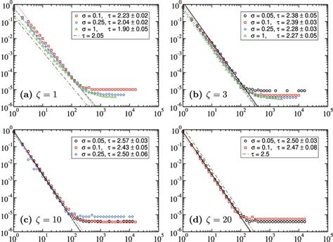 Final Distribution Of Cluster Sizes N S Corresponding To A ζ 1
