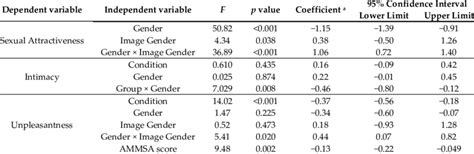 Final Models Of The Influences On Ratings Of Sexual Attractiveness Download Scientific Diagram