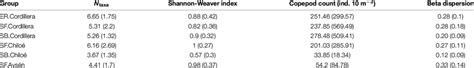 Means And Standard Deviations For The Alpha Diversity Ntaxa And