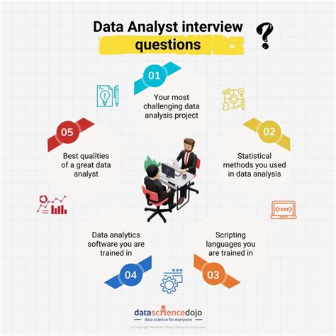 Data Science Dojo On Linkedin Dataanalyst Interviews Professionaldevelopment