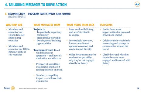 Rotary Messaging Toolkit Dijital Rotary Kampüsü Kütüphanesi Page 34
