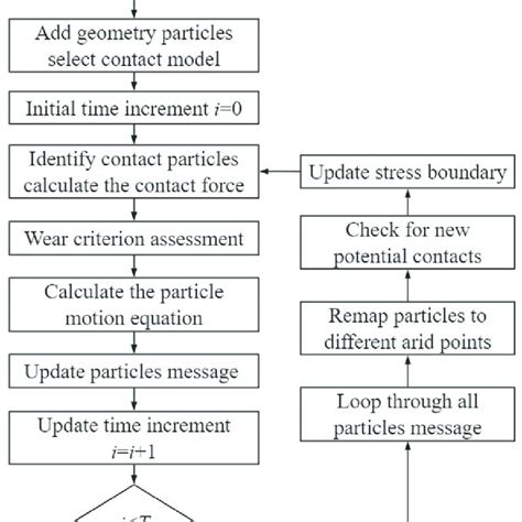 Flow Chart Of Iterative Solution Within Dem Wear Simulation Download
