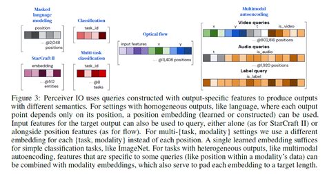 Paper Review “perceiver Io A General Architecture For Structured