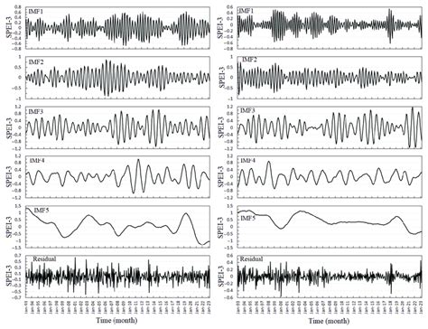 examples of imfs and residuals of the global spei 3 time series at g1
