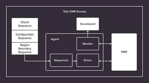 Adding Physical Memory Protection To The Veer El2 Risc V Core Risc V International
