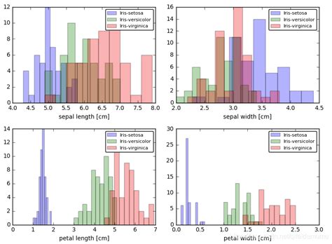 Pca主成分分析（降维）主成分分析降维后的数据的表达式 Csdn博客