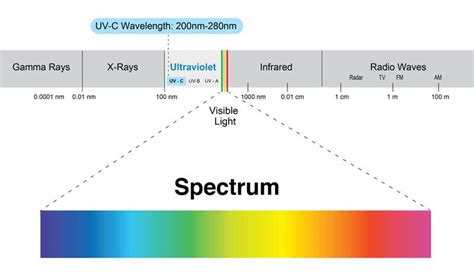 Uvc For Disinfection