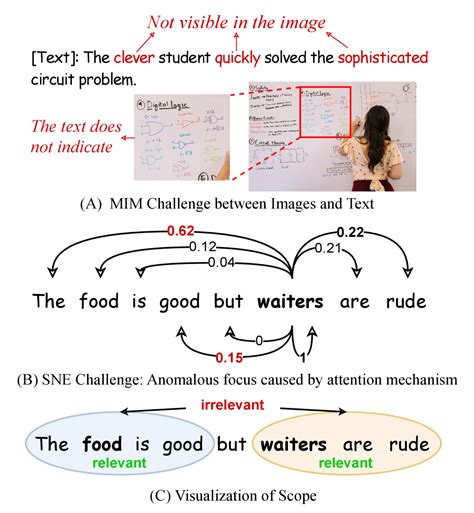Dependency Structure Augmented Contextual Scoping Framework For Multimodal Aspect Based
