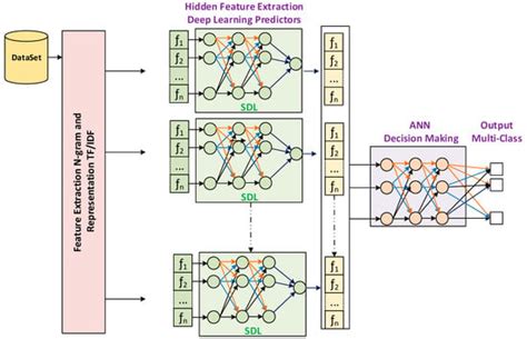 Sensors Free Full Text Deep Ensemble Fake News Detection Model