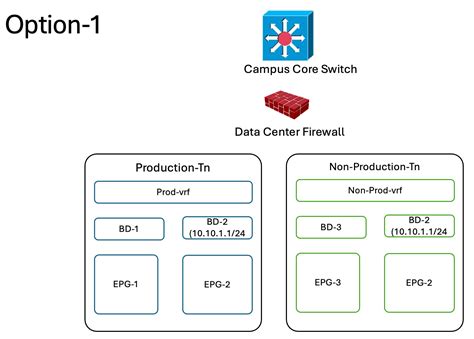 Overlapping Of Same Subnet Application Centric Infrastructure Cisco