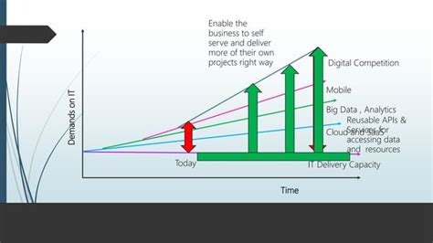 Introduction To API Led Connectivity PPT