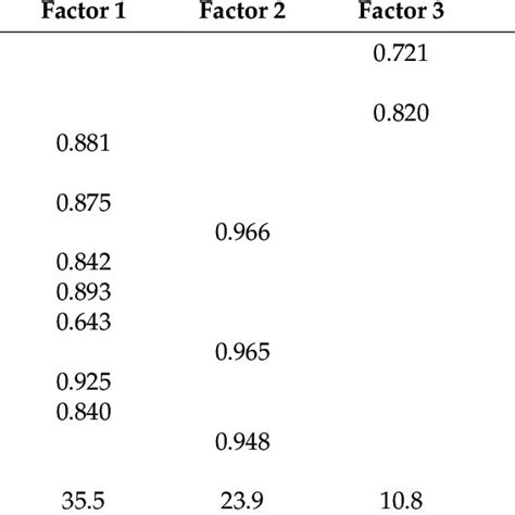 Varimax Rotated Factor Matrix Resulting From The Factor Analysis Download Scientific Diagram