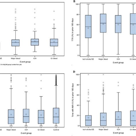 Distribution Of International Normalized Ratio Inr Values In Major Download Table