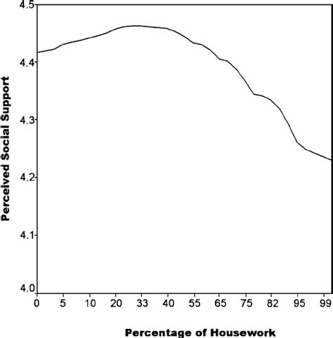 The Relationship Between Perceived Social Support And Housework