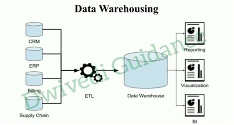 data mining and data warehousing