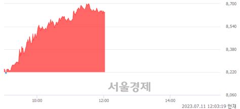 제이씨케미칼 499 오르며 체결강도 강세 지속165 서울경제
