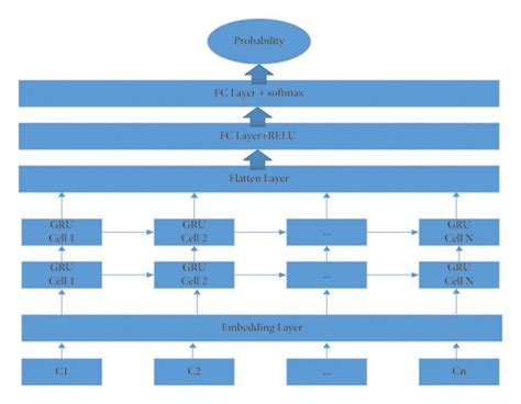 Rnn Probability Predictor Model Download Scientific Diagram