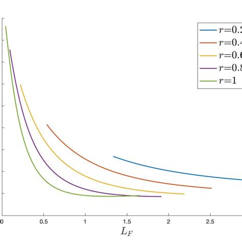 1 integral on the left hand side of 6 11 as function of l f for