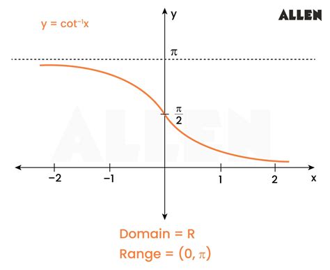 Inverse Trigonometric Functions Definition Formulas Domain And Range