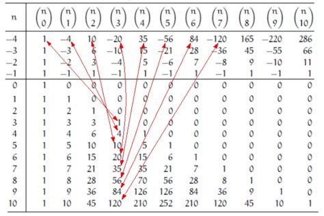 interesting binomial coefficients