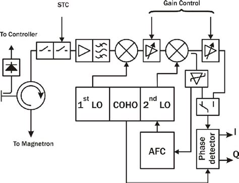 Figure 2 From A Compact Ka Band Magnetron Based Tr Module Semantic