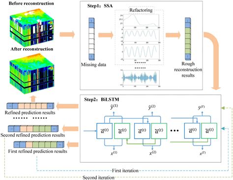 Process Diagram Of Lst Reconstruction Based On The Ssa Bilstm Model Download Scientific Diagram