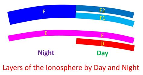 Ionosphere Layer D Layer Absorption