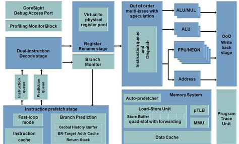 ARM Cadence Collaboration Boosts Performance Power In ARM Cortex A Series Based SoCs EDN