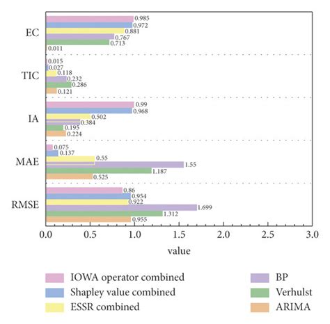 Comparison Diagrams Of Different Models Ec Tic Ia Mae And Rmse