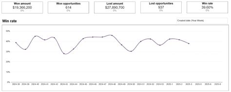 Executive Reporting Expert Tips And Report Examples Coupler Io Blog