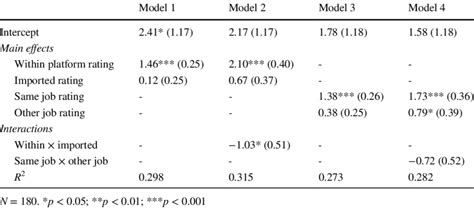 Regression Results With Trusting Intention As Dependent Variable