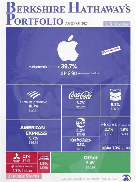 Mehdi Hamidi Arani On Linkedin Warren Buffetts Current Portfolio