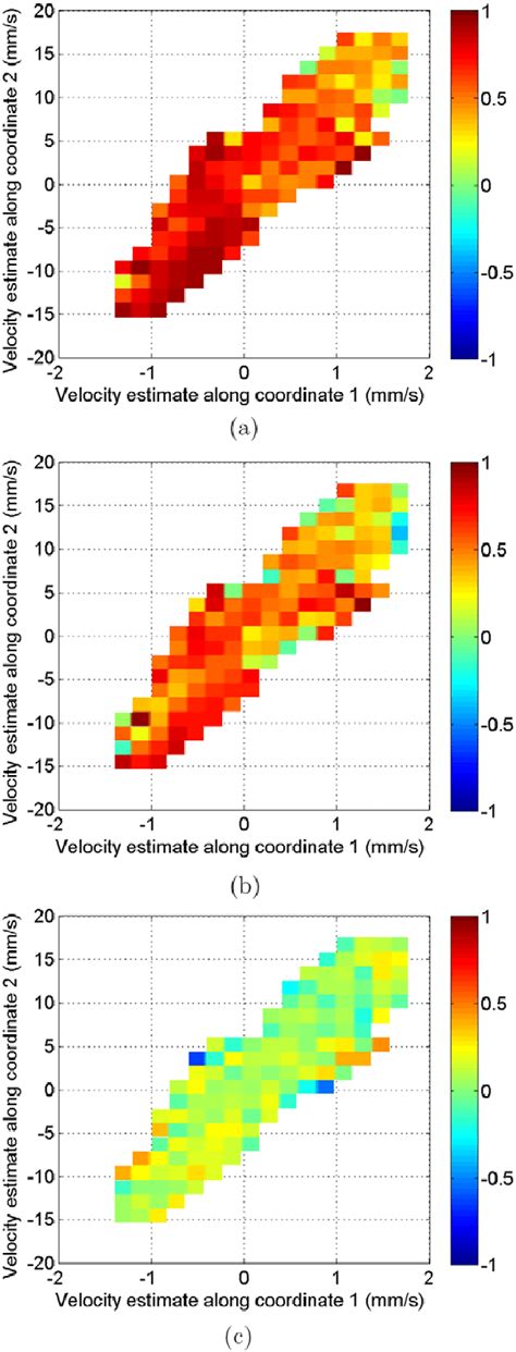 Input Dependent Correlation Coefficients Between The Prediction Errors Download Scientific