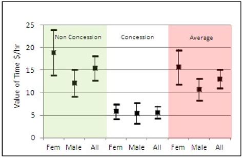 Gender Value Of Time Download Scientific Diagram